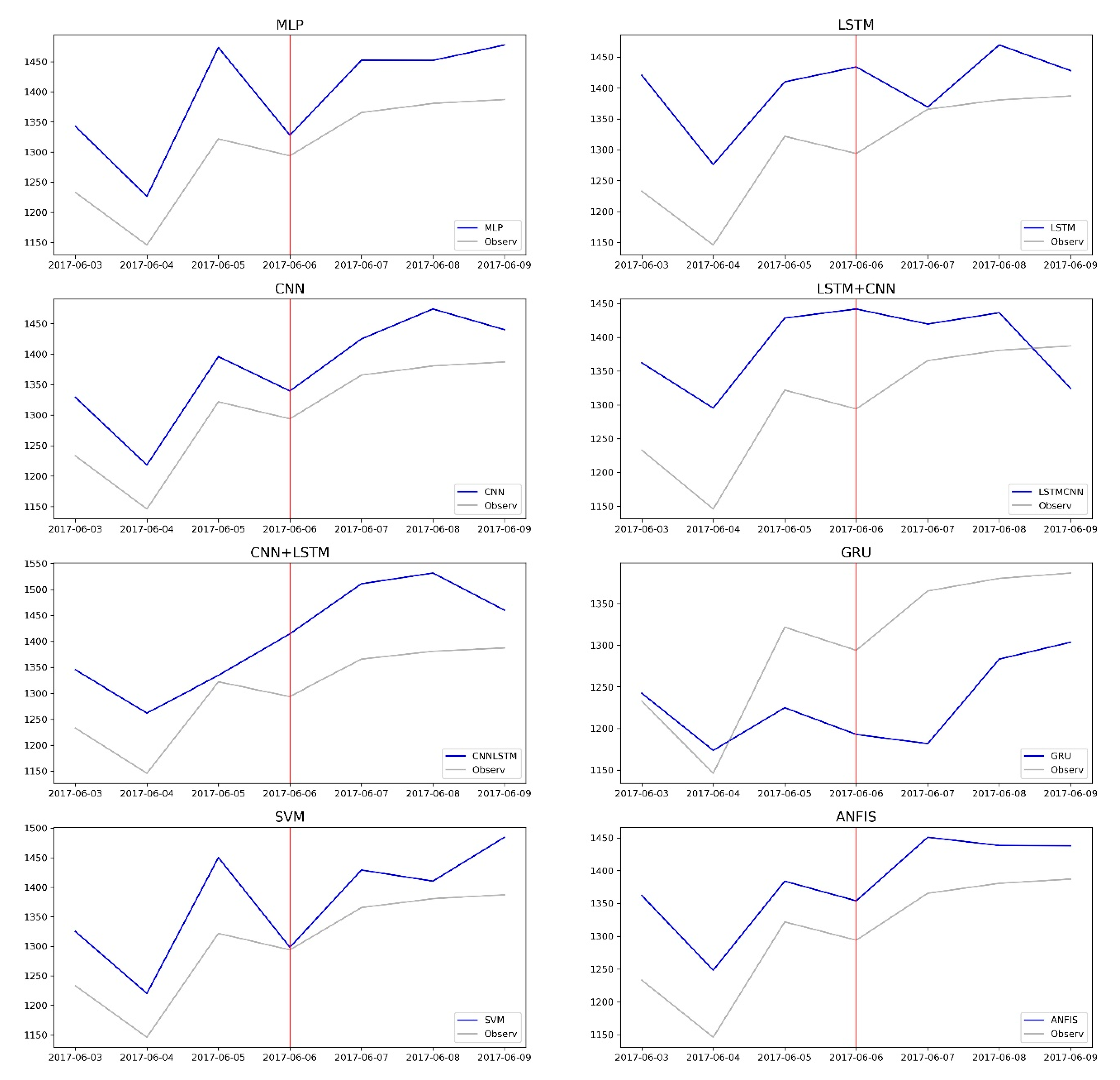 Energies Free Full Text Predicting The Amount Of Electric Power Transaction Using Deep