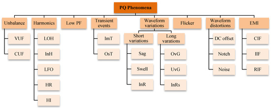 Power Quality Phenomena in Electric Railway Power Supply Systems: An ...