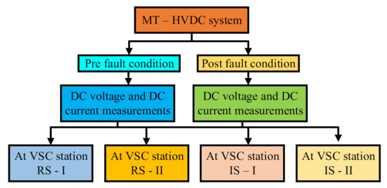 A Support Vector Machine Learning-Based Protection Technique for MT-HVDC Systems
