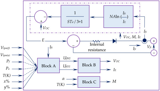 Proton Exchange Membrane Hydrogen Fuel Cell as the Grid Connected Power Generator