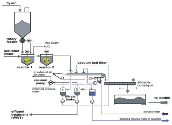 Incineration Fly Ash and Its Treatment to Possible Utilization: A Review