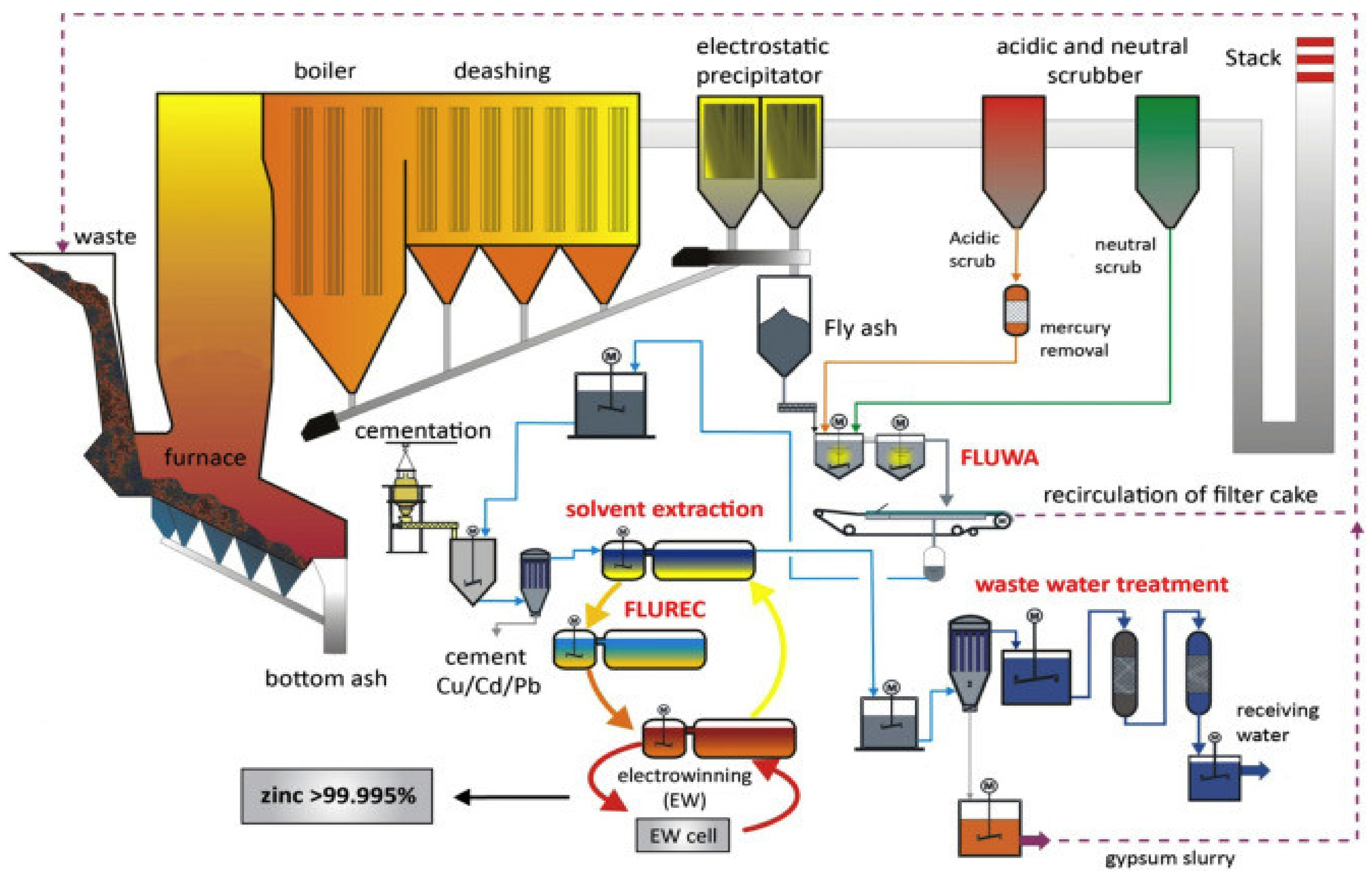 Incineration Fly Ash and Its Treatment to Possible Utilization: A Review