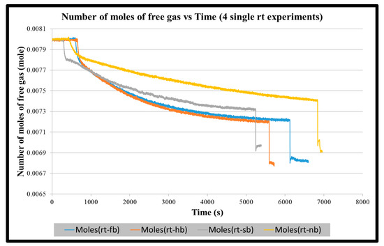 The Effect of Experimental Conditions on Methane (95%)–Propane (5% ...