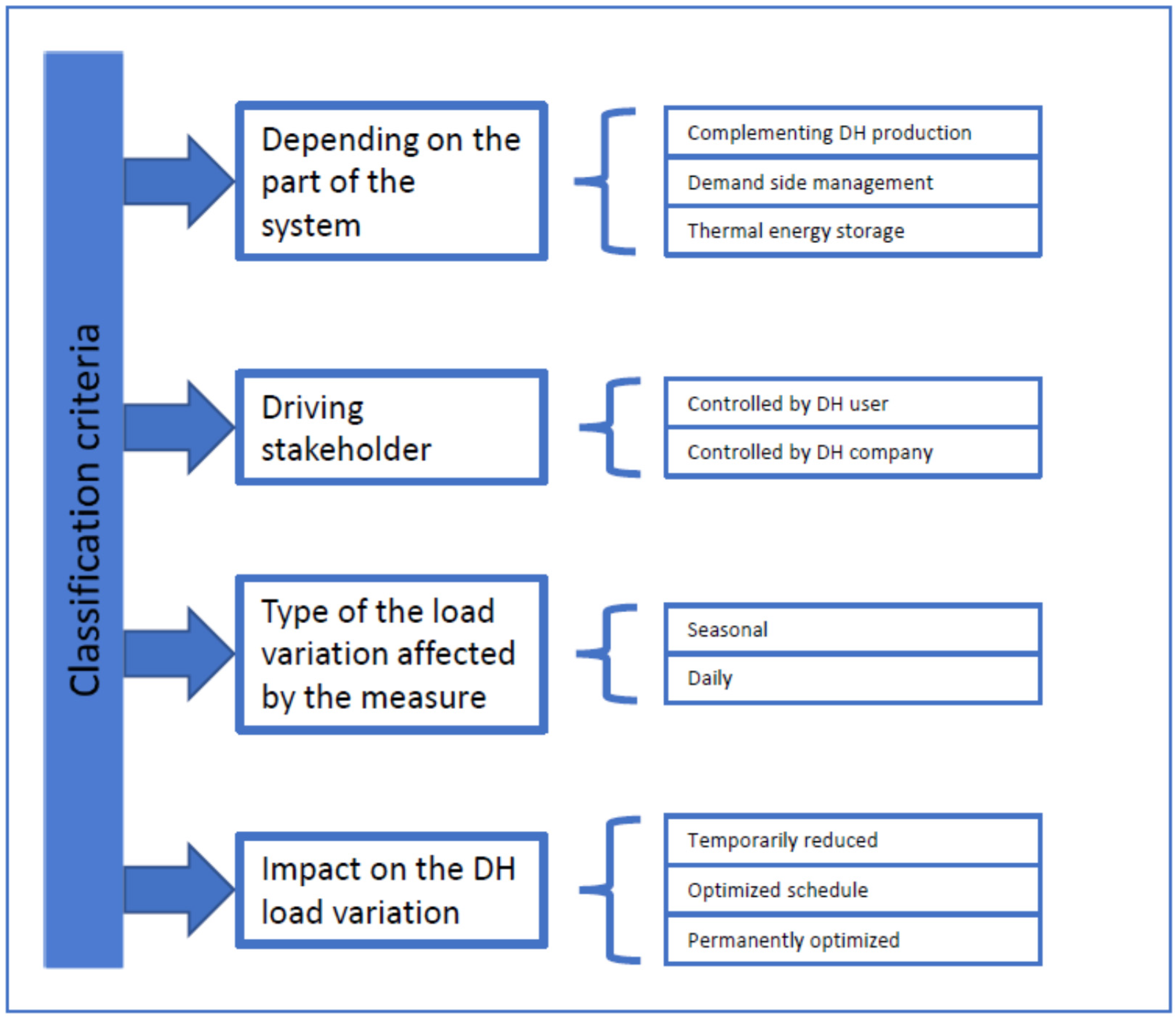 Classification of Measures for Dealing with District Heating Load ...