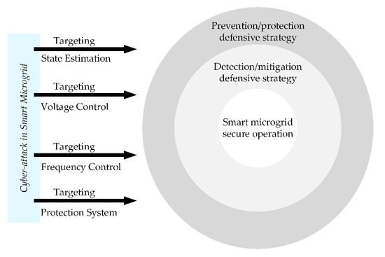 Cyber-Security of Smart Microgrids: A Survey