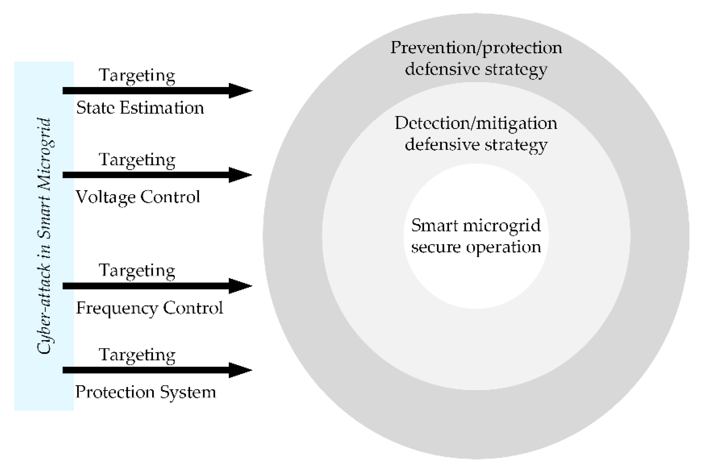 Cyber-Security of Smart Microgrids: A Survey
