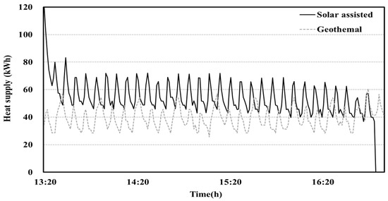 The Effect of Coupling Solar Thermal System and Geothermal Heat Pump ...