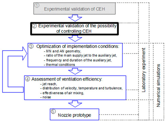 The Applicability of Coanda Effect Hysteresis for Designing Unsteady ...