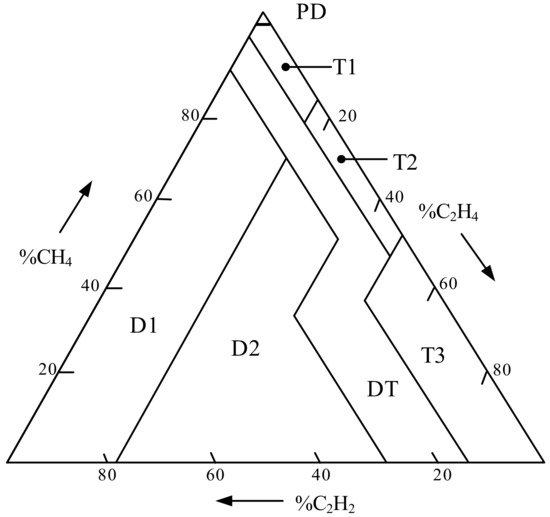 Fuzzy Logic Approach to Dissolved Gas Analysis for Power Transformer Failure Index and Fault ...