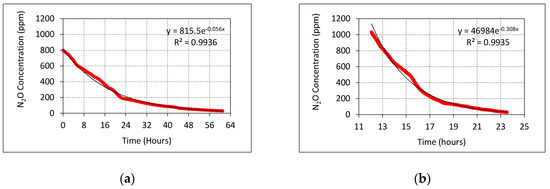 Non-Intrusive Measurements to Incorporate the Air Renovations in Dynamic Models Assessing the In ...