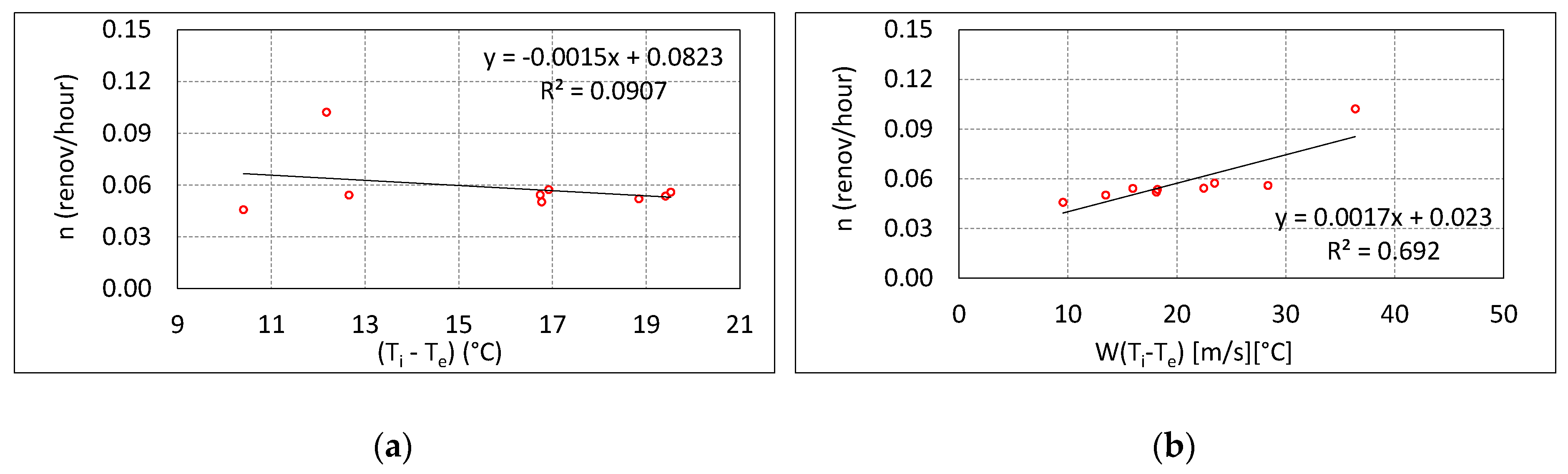 Non-Intrusive Measurements to Incorporate the Air Renovations in Dynamic Models Assessing the In ...