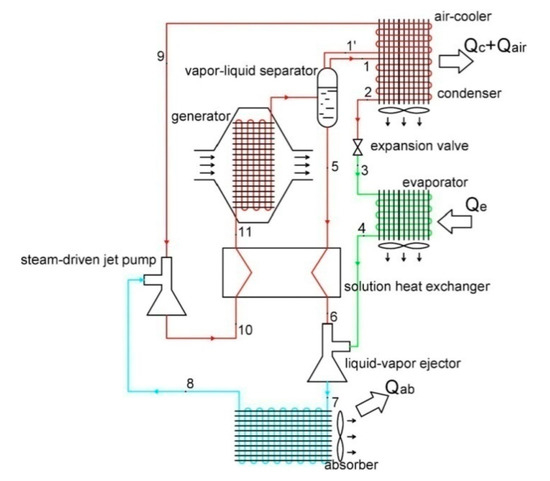 Absorption Refrigeration Systems Based on Ammonia as Refrigerant Using ...