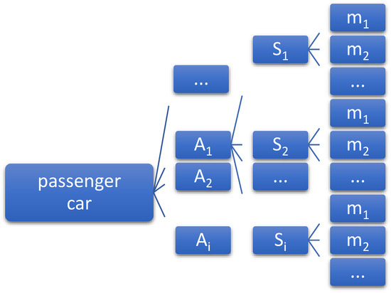 Environmental Assessment of the Vehicle Operation Process