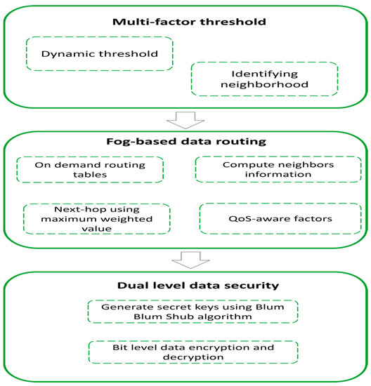 A Lightweight Secure and Energy-Efficient Fog-Based Routing Protocol for Constraint Sensors Network