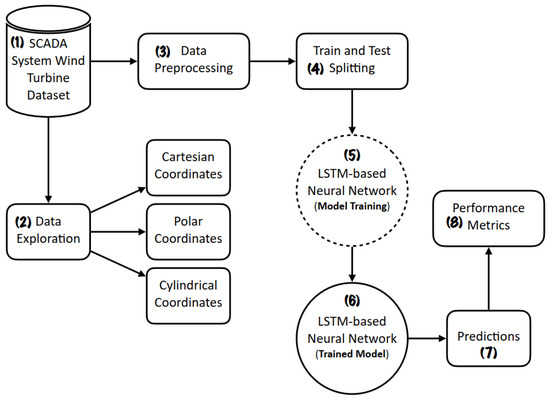 Wind Turbine Data Analysis and LSTM-Based Prediction in SCADA System