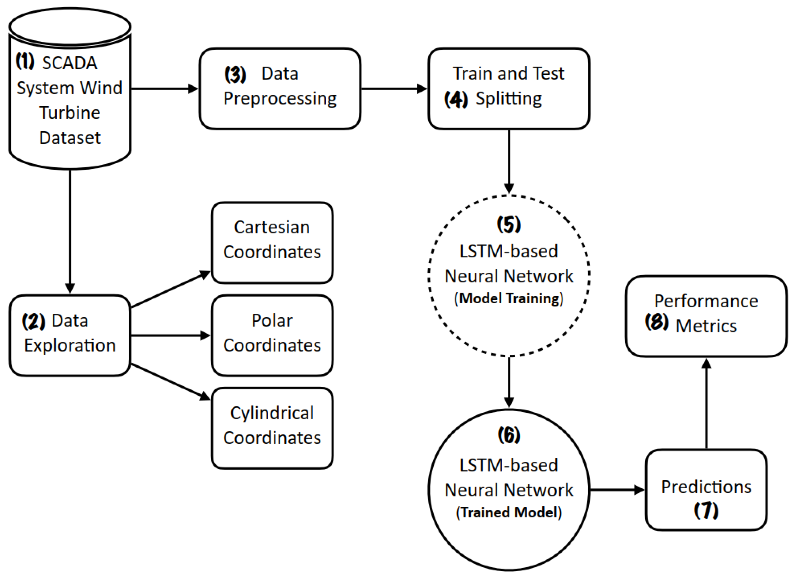 Wind Turbine Data Analysis and LSTM-Based Prediction in SCADA System