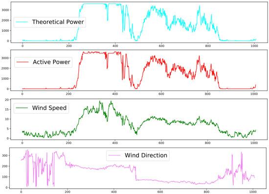 Wind Turbine Data Analysis and LSTM-Based Prediction in SCADA System