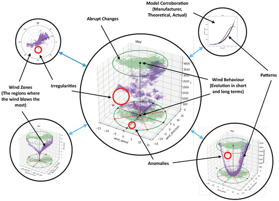 Wind Turbine Data Analysis and LSTM-Based Prediction in SCADA System