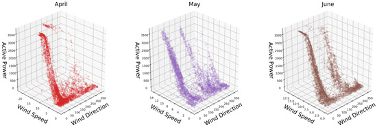 Wind Turbine Data Analysis and LSTM-Based Prediction in SCADA System