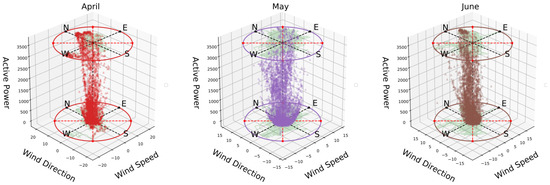 Wind Turbine Data Analysis and LSTM-Based Prediction in SCADA System