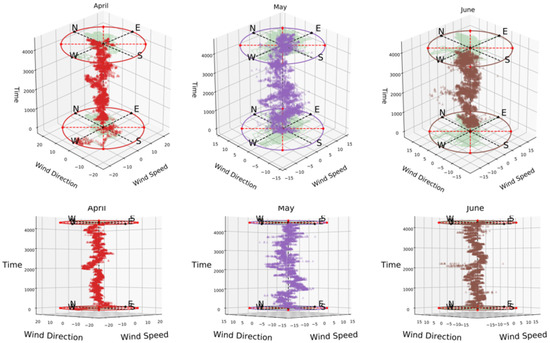 Wind Turbine Data Analysis and LSTM-Based Prediction in SCADA System