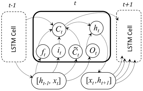 Wind Turbine Data Analysis and LSTM-Based Prediction in SCADA System