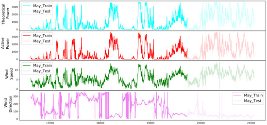 Wind Turbine Data Analysis and LSTM-Based Prediction in SCADA System