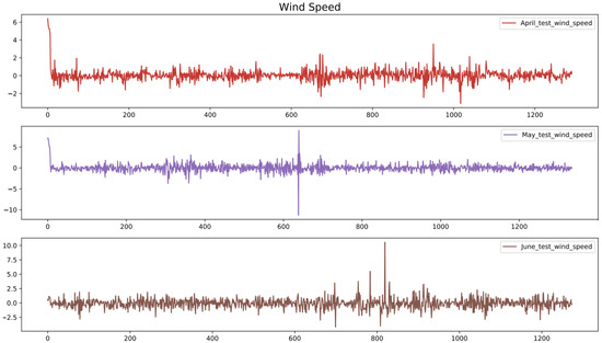 Wind Turbine Data Analysis and LSTM-Based Prediction in SCADA System