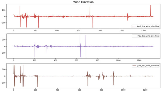 Wind Turbine Data Analysis and LSTM-Based Prediction in SCADA System