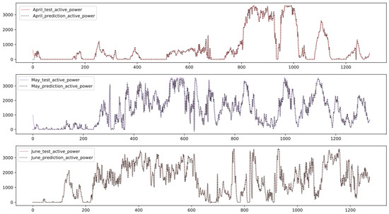 Wind Turbine Data Analysis and LSTM-Based Prediction in SCADA System