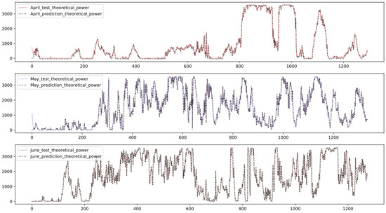 Wind Turbine Data Analysis and LSTM-Based Prediction in SCADA System