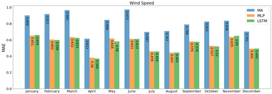 Wind Turbine Data Analysis and LSTM-Based Prediction in SCADA System