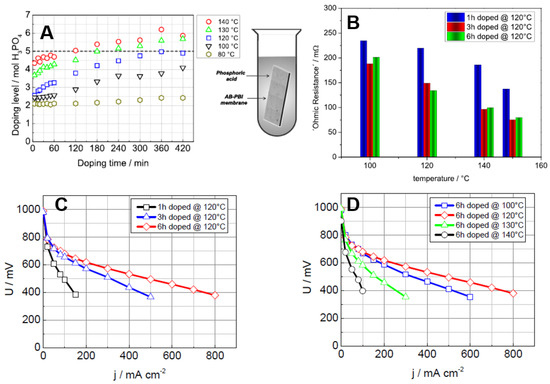 Energies | Free Full-Text | Polybenzimidazole-Based Polymer Electrolyte ...