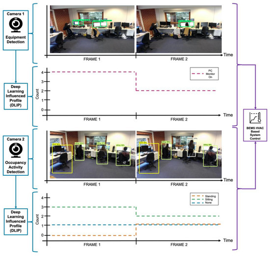 A Computer Vision-Based Occupancy and Equipment Usage Detection ...