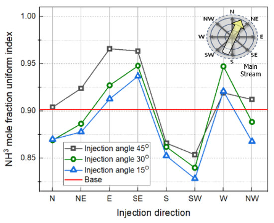 Optimization of the Urea Injection Angle and Direction: Maximizing the ...