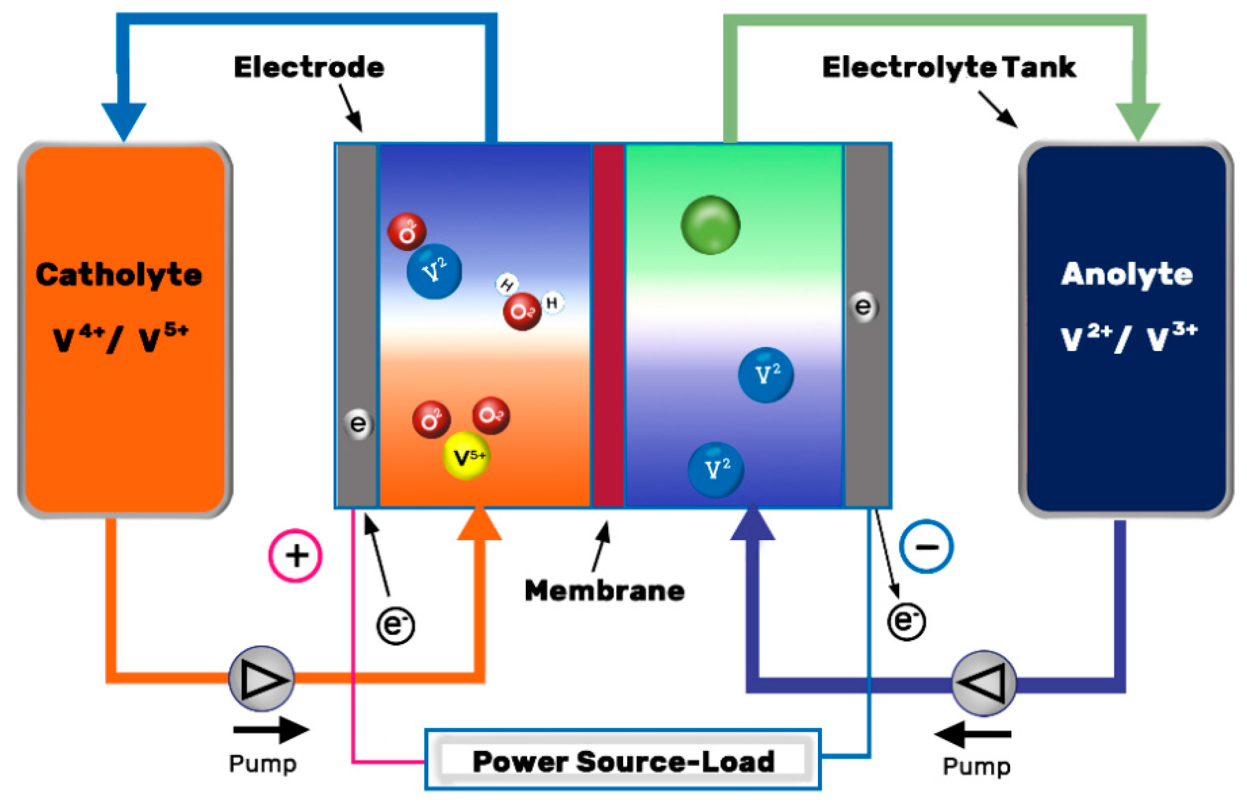 Vanadium Redox Flow Batteries: A Review Oriented to Fluid-Dynamic Optimization