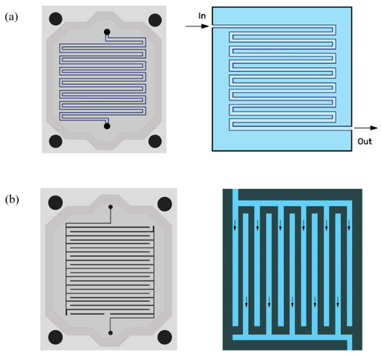 Vanadium Redox Flow Batteries: A Review Oriented to Fluid-Dynamic ...