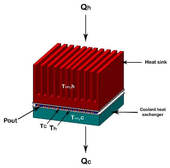 Analytical and Experimental Study of Thermoelectric Generator (TEG ...