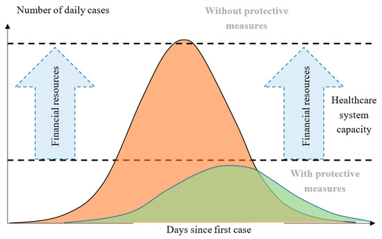 The Energy of Finance in Refining of Medical Surge Capacity