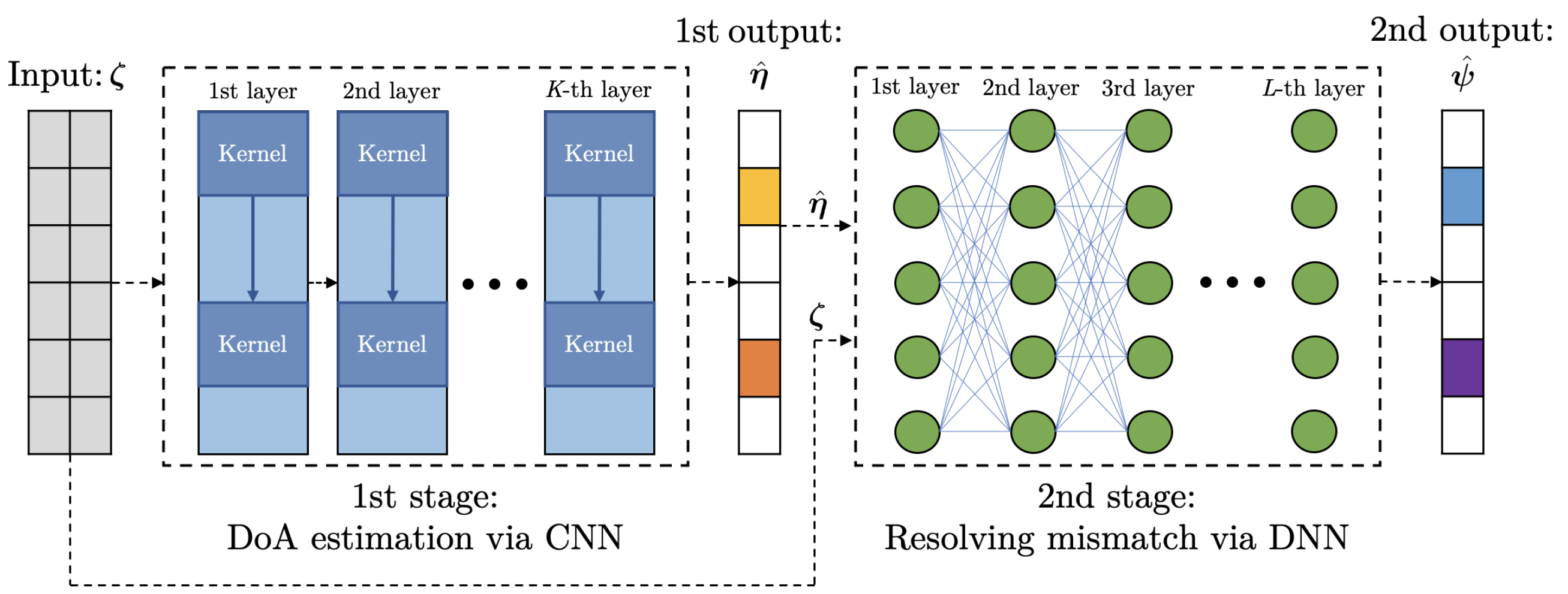 Off-Grid DoA Estimation via Two-Stage Cascaded Neural Network