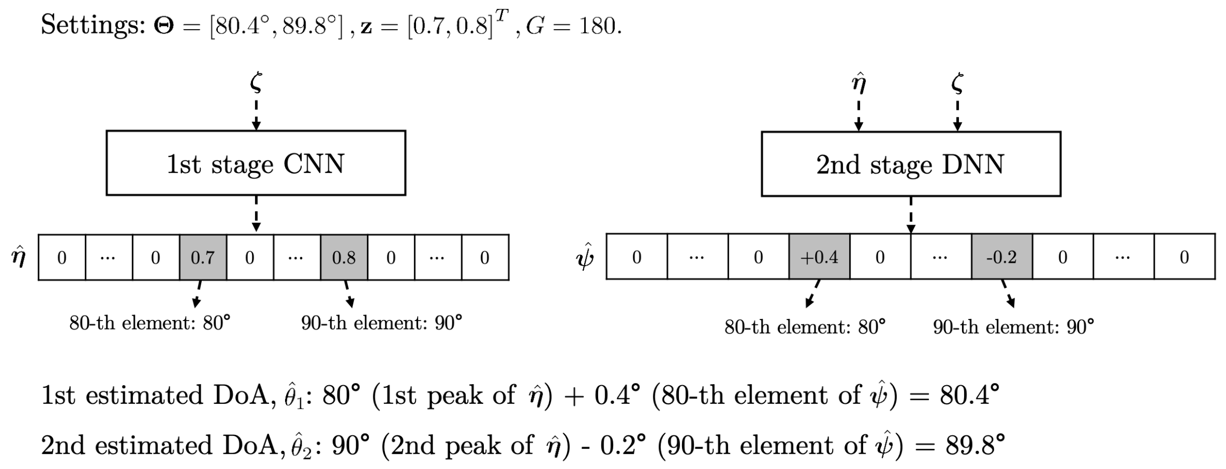 Off-Grid DoA Estimation via Two-Stage Cascaded Neural Network