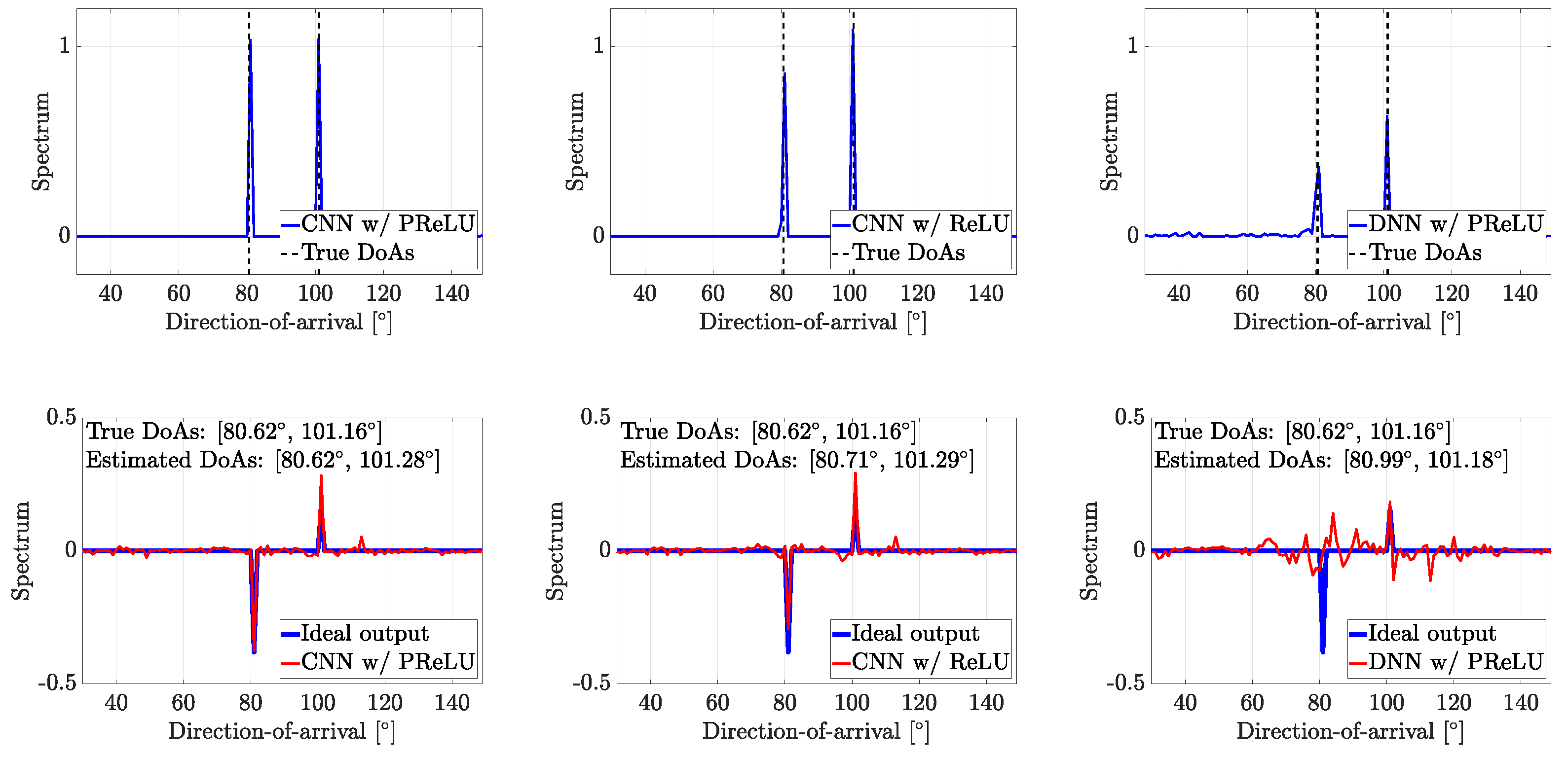 Off-Grid DoA Estimation via Two-Stage Cascaded Neural Network