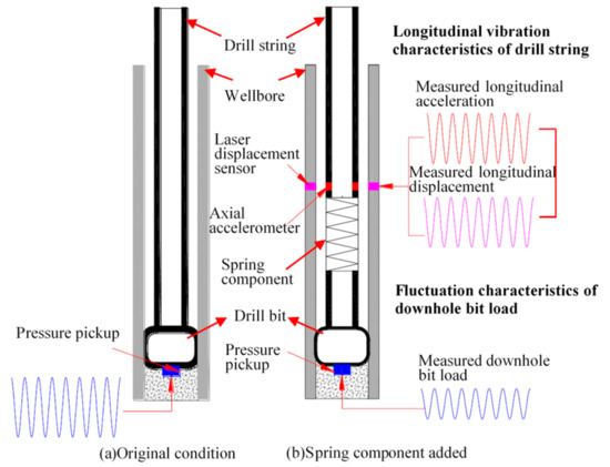 Dynamic Characteristics of Downhole Bit Load and Analysis of Conversion Efficiency of Drill ...