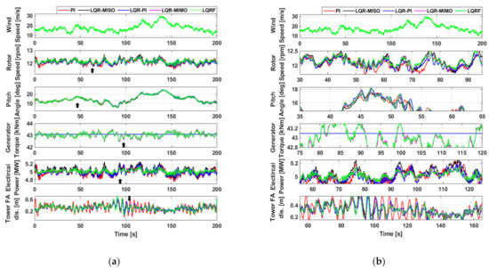 Design and Verification of the LQR Controller Based on Fuzzy Logic for Large Wind Turbine