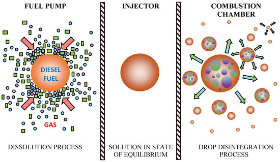 Use of Gas Desorption Effect in Injection Systems of Diesel Engines