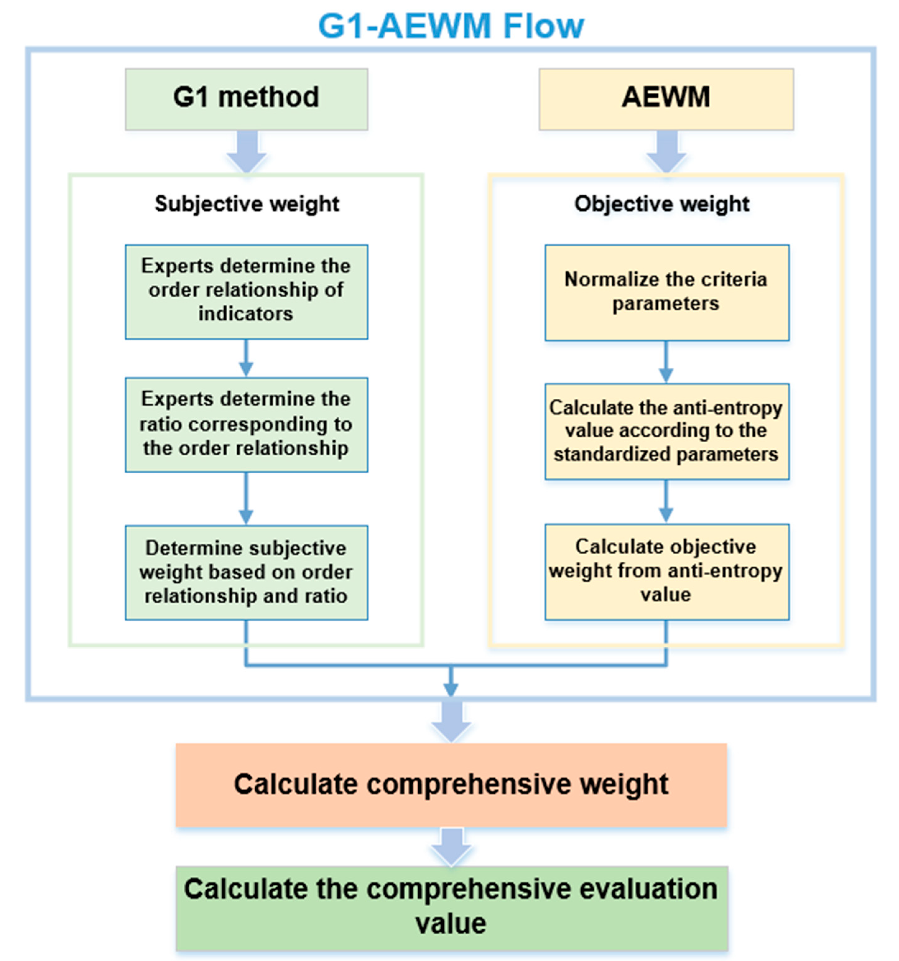 Multi-Criteria Evaluation of Distributed Energy System Based on Order ...