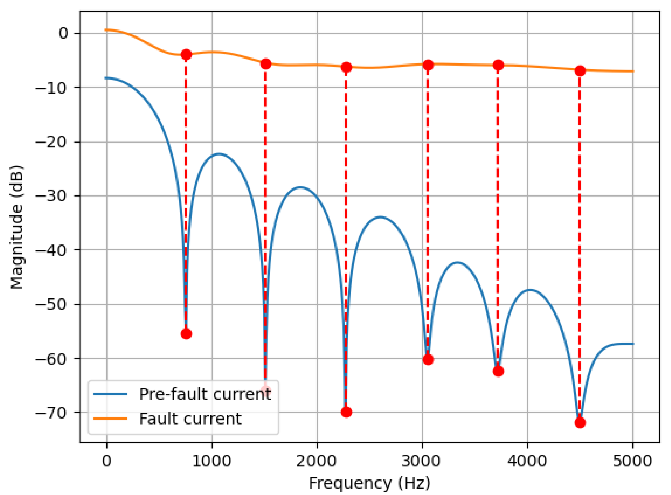 Fault Detection in DC Microgrids Using Short-Time Fourier Transform