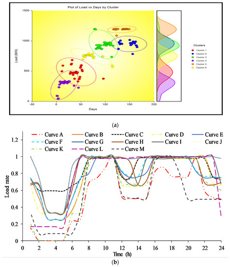 Generation of Hydro Energy by Using Data Mining Algorithm for Cascaded ...