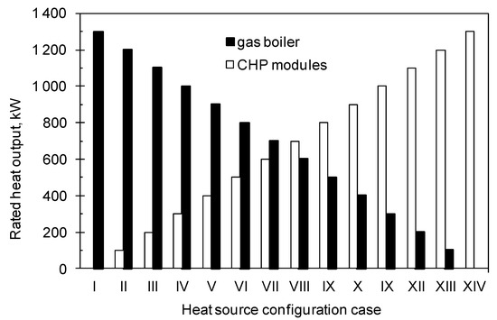 Energies | Free Full-Text | Technical, Energetic and Economic Optimization Analysis of Selection ...