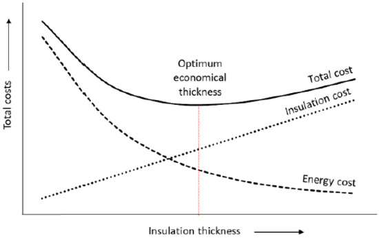 Energies | Free Full-Text | New Equation for Optimal Insulation ...